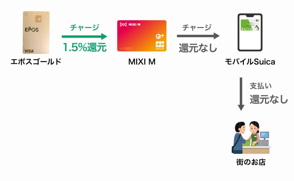 エポスゴールドカード「選べるポイントアップショップ」のおすすめを解説！ | クレ探