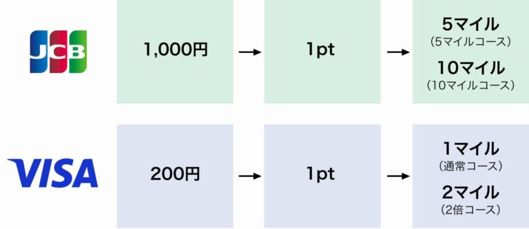 ANAカードはJCB・Visaどっちがおすすめ？違いを徹底解説！ | クレ探