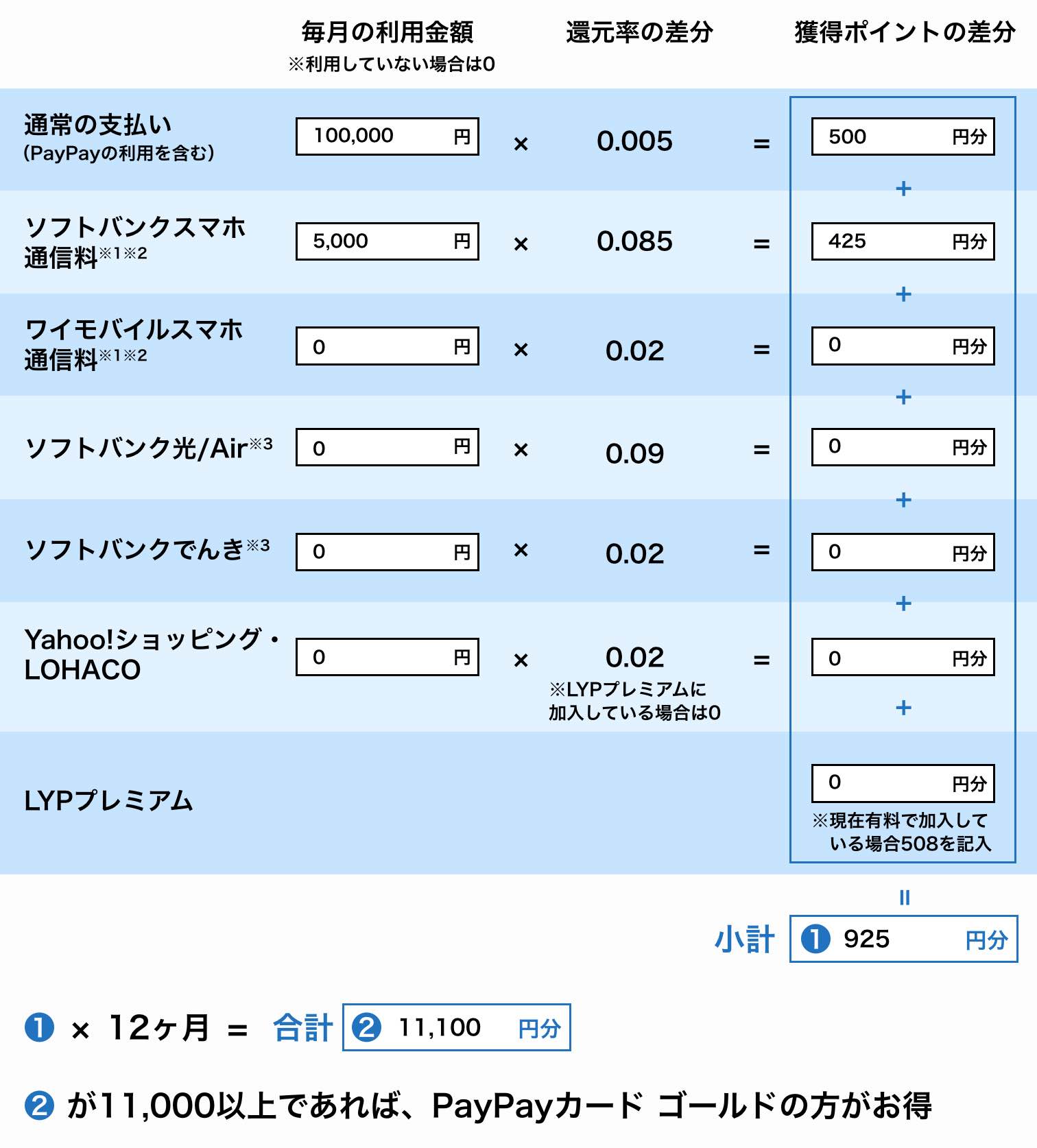 【損益分岐点】PayPayカード ゴールドは作るべき？パターン別に検証 | クレ探